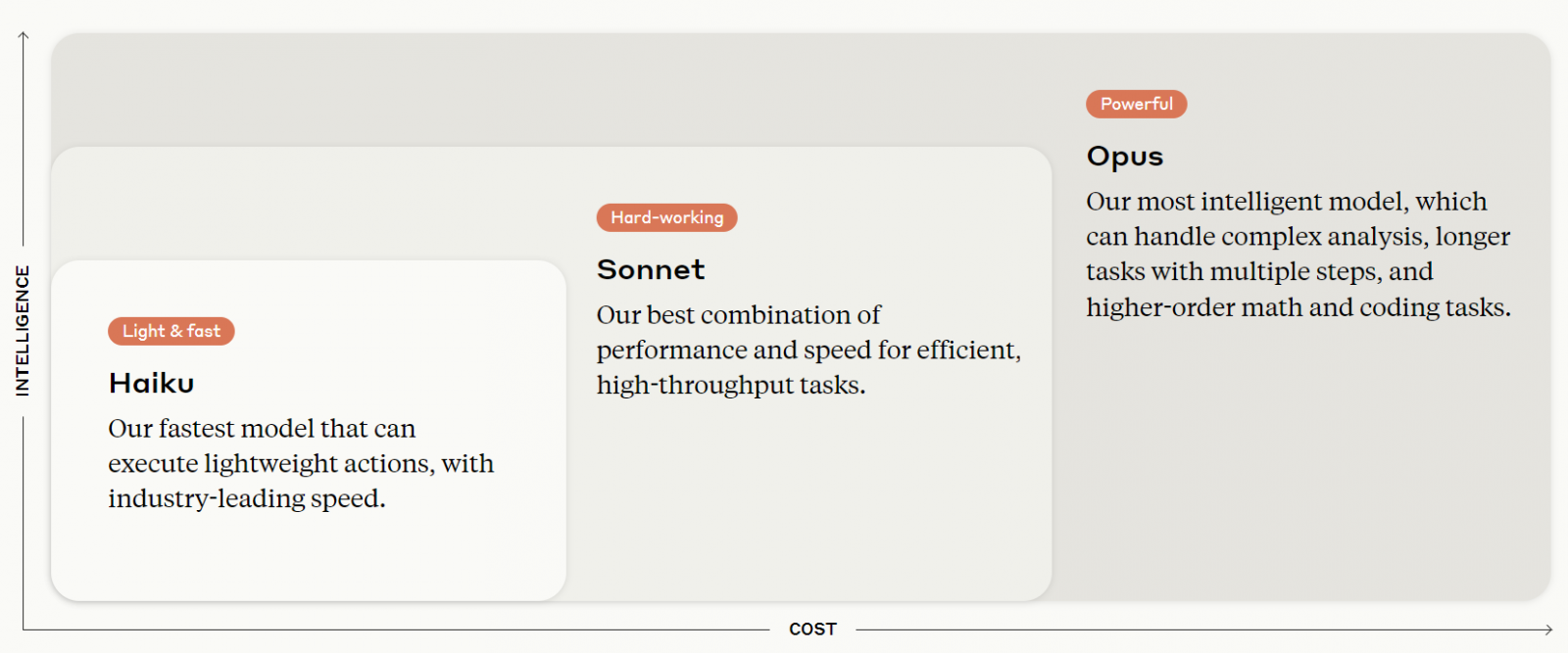 Anthropic發表宣稱可擊敗OpenAI GPT-4與Google Gemini 1.0 Ultra的Claude 3模型 | iThome